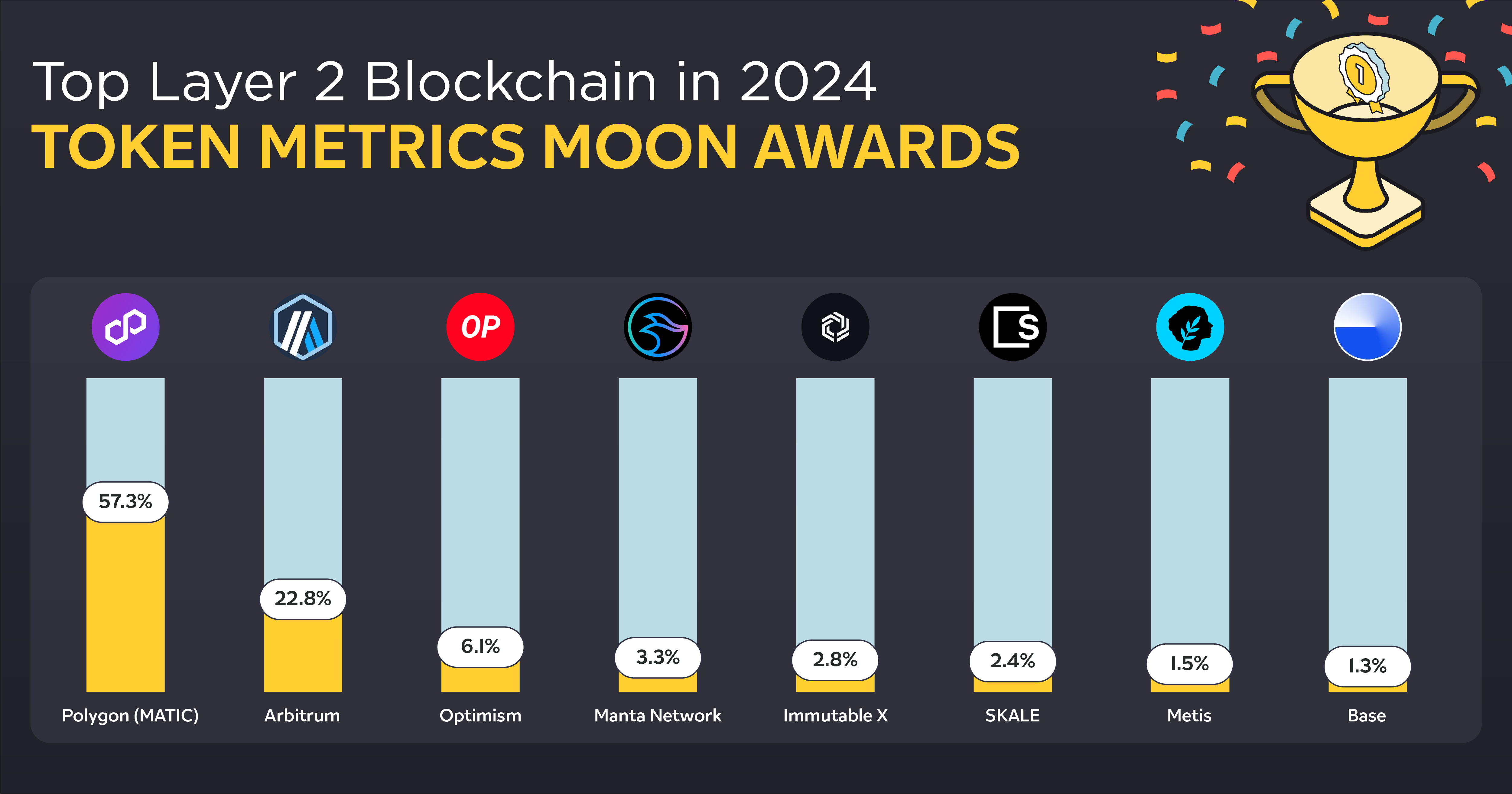 Top Layer 2 Blockchain in 2024 - Token Metrics Moon Awards